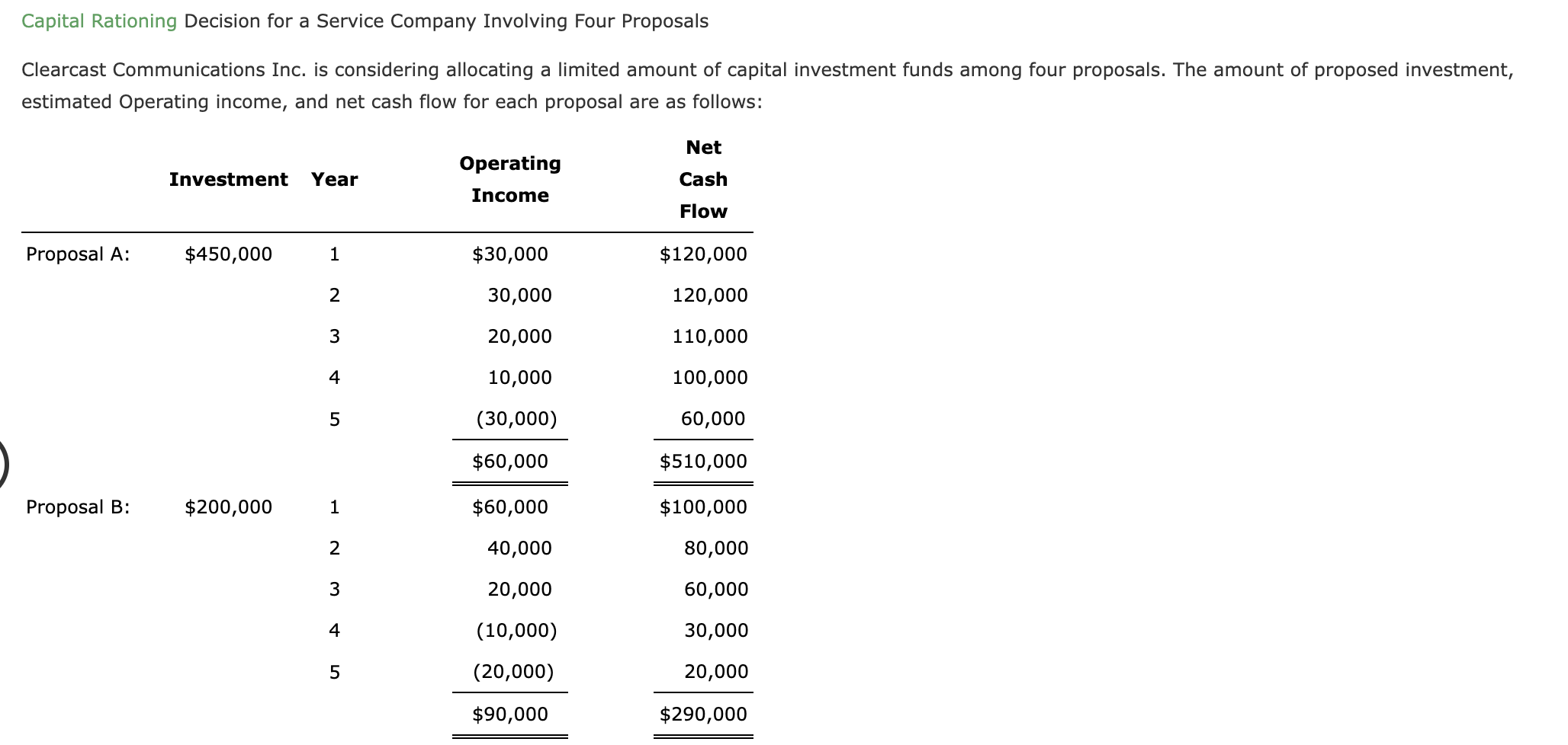 Solved Capital Rationing Decision for a Service Company | Chegg.com