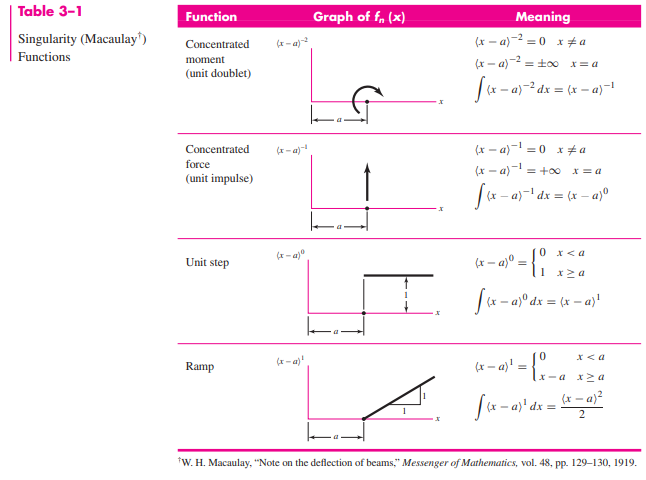 Solved 1.1 Using the method of singularity functions (as | Chegg.com