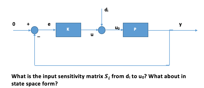Solved di 0 + e у K к uo P u - What is the input sensitivity | Chegg.com