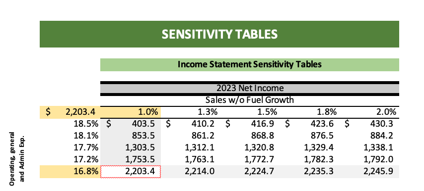 SENSITIVITY TABLES Income Statement Sensitivity | Chegg.com