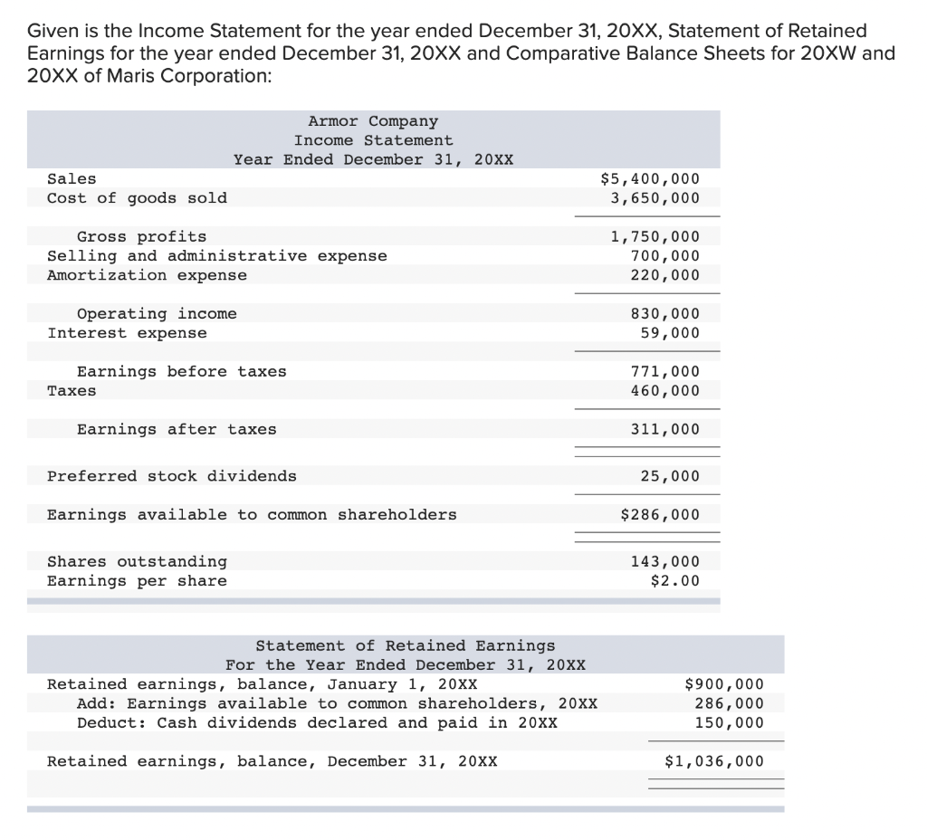 Solved Given is the Income Statement for the year ended | Chegg.com