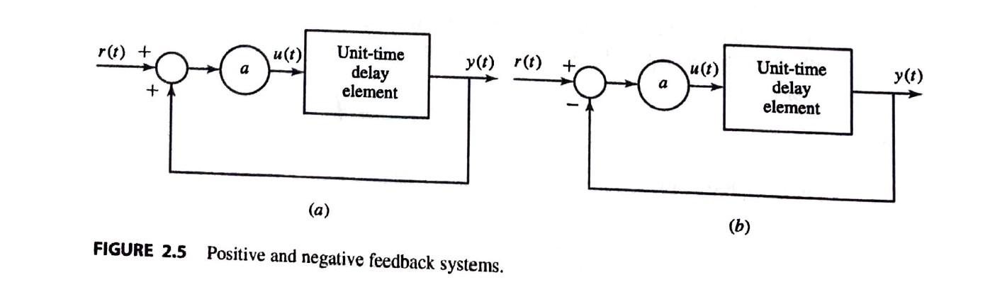Solved 5.5 +1) BIBO stable? Show that the negative feedback | Chegg.com