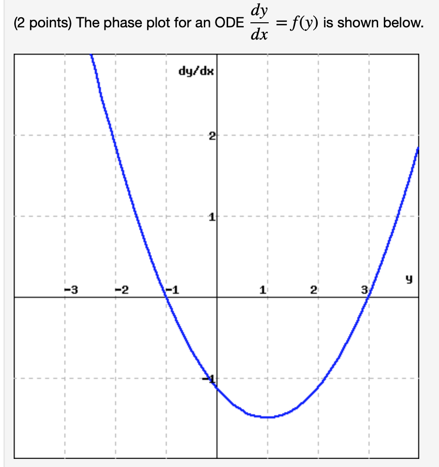Solved dy =f(y) is shown below. dx (2 points) The phase plot | Chegg.com