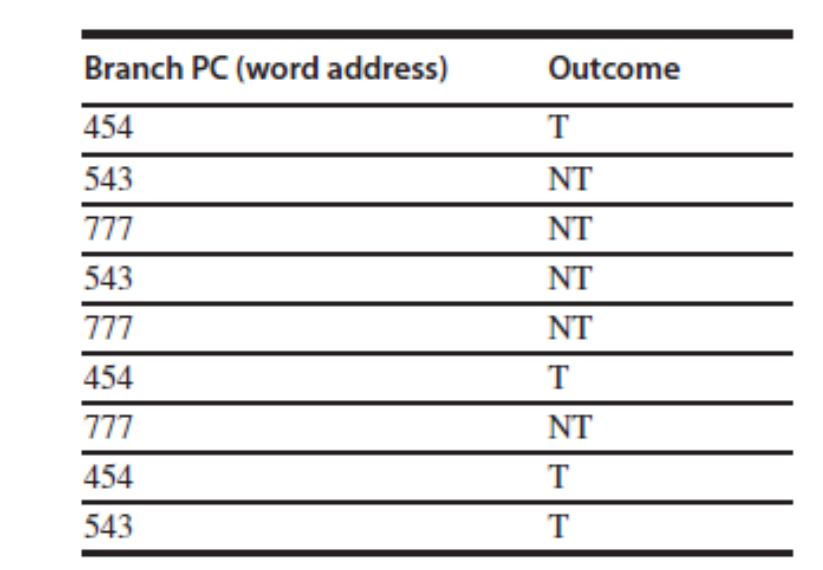 In the branch target buffer exercise as discussed | Chegg.com