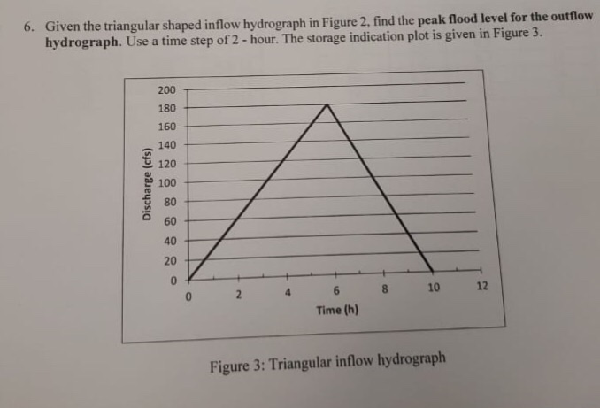 iven the triangular shaped inflow hydrograph in | Chegg.com