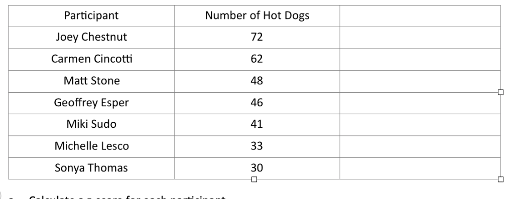 Solved Below are the results of the most recent Nathan’s Hot | Chegg.com