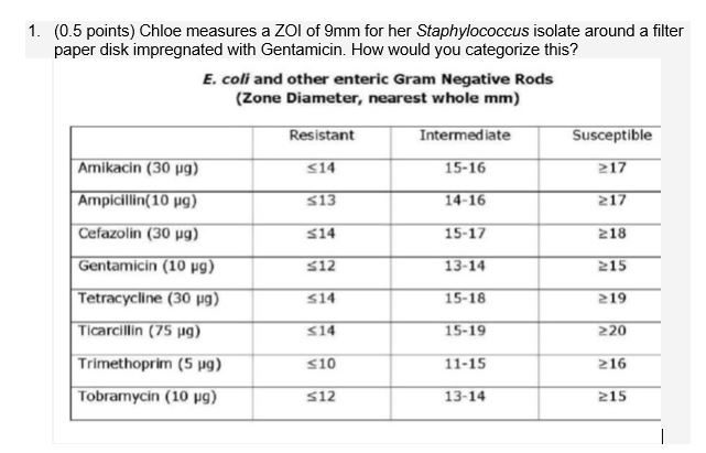 Solved Chloe measures a ZOI of 9mm for her Staphylococcus | Chegg.com