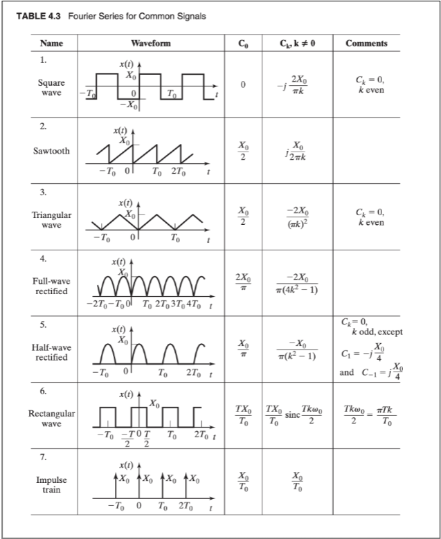 Solved Given the periodic waveforms below 1, and their | Chegg.com