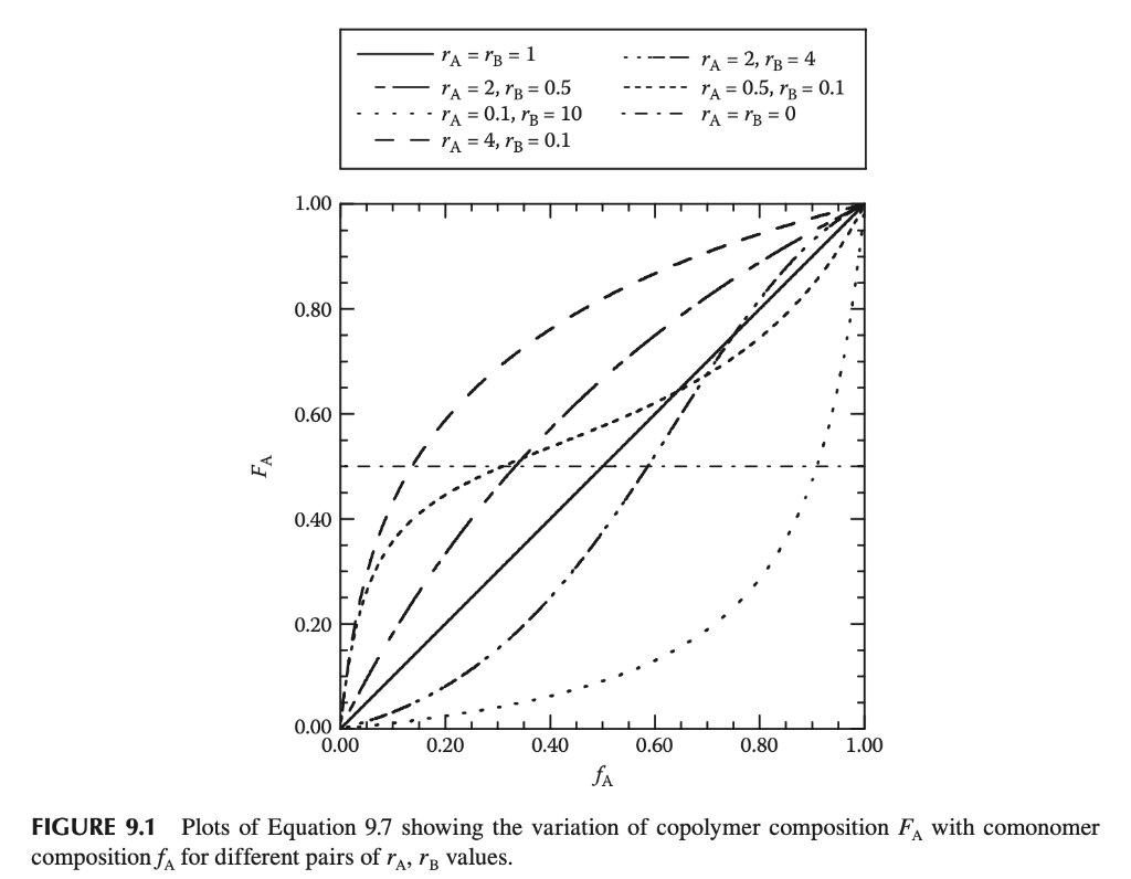 Solved 9.2 Using the reactivity ratios given in Table 9.1 | Chegg.com