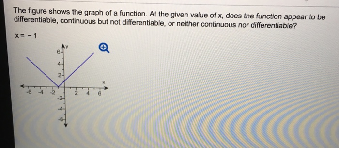 Solved The figure shows the graph of a function. At the | Chegg.com