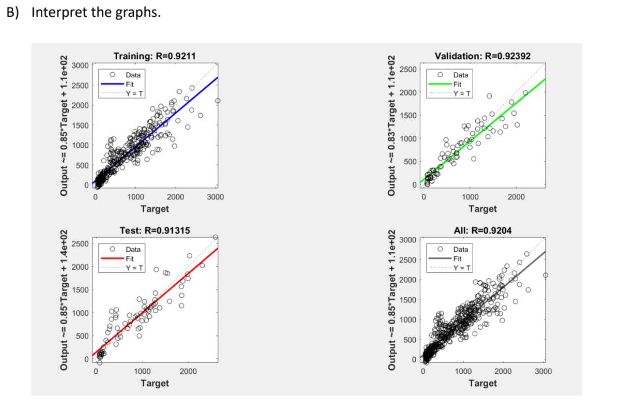 Solved B) ﻿Interpret the graphs. | Chegg.com