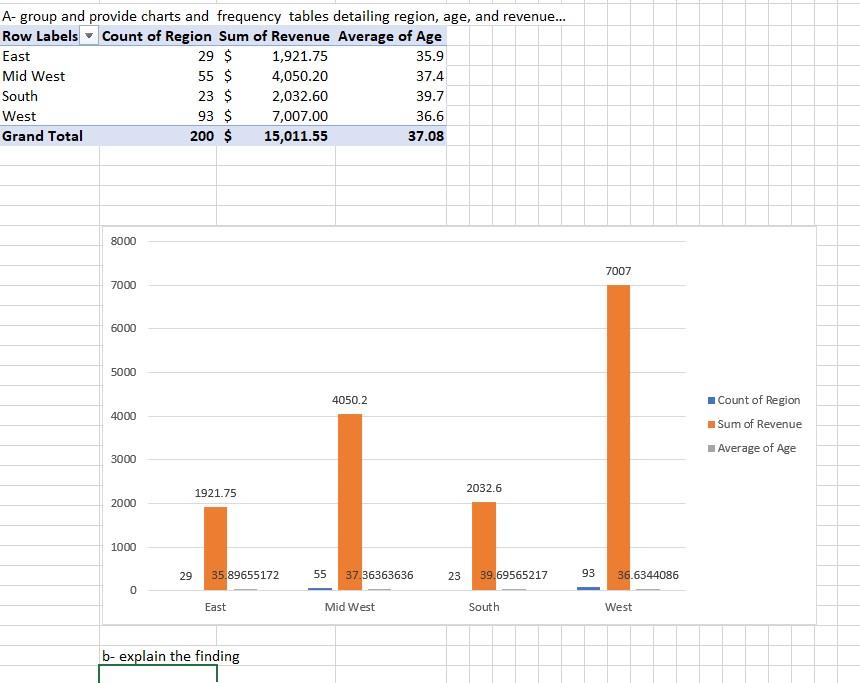 Solved A- group and provide charts and frequency tables | Chegg.com