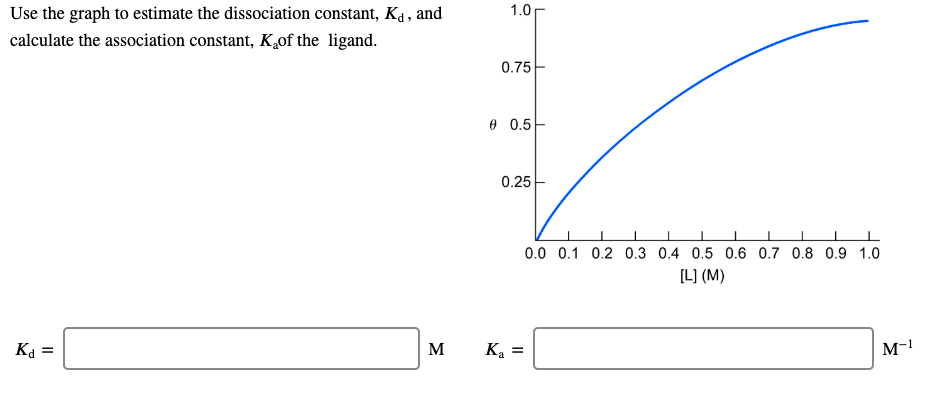 Solved 1.00 Use the graph to estimate the dissociation | Chegg.com