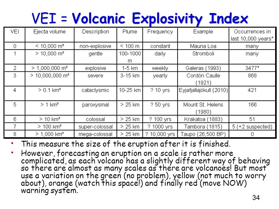 Solved Consider the Volcanic Explosivity Index and Tambora, | Chegg.com