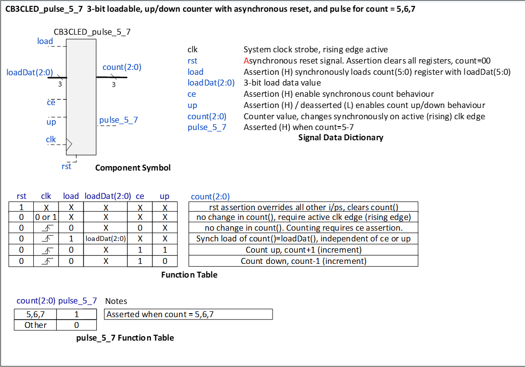 CB3CLED_pulse_5_7 3-bit loadable, up/down counter | Chegg.com