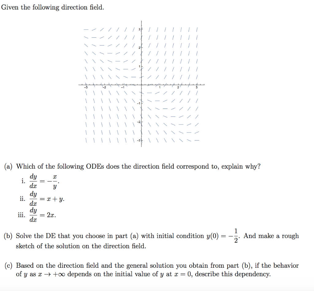 Solved Given the following direction field (a) Which of the | Chegg.com
