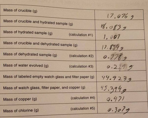 Solved Mass of crucible (g) Mass of crucible and hydrated | Chegg.com