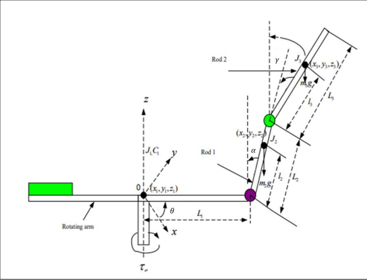 The dynamic model of the Rotating double arm pendulum | Chegg.com