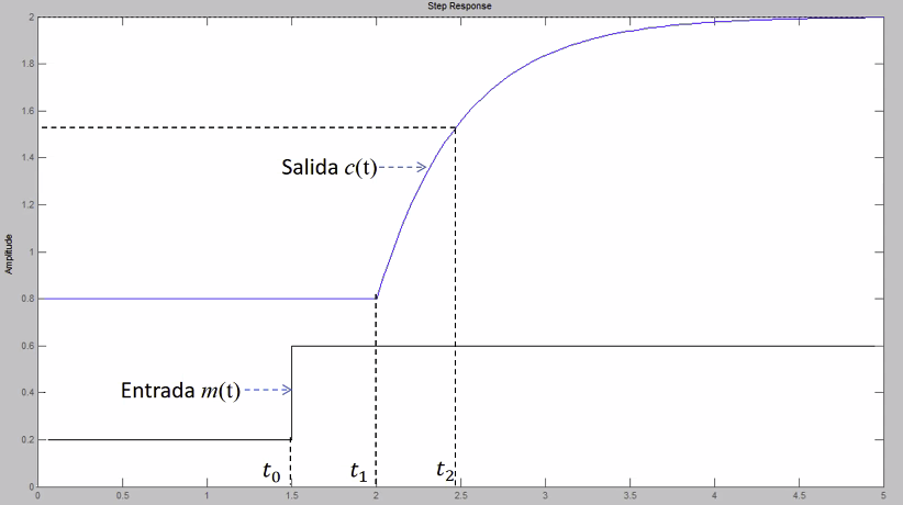 An Open Loop Test Was Performed Using A Step 