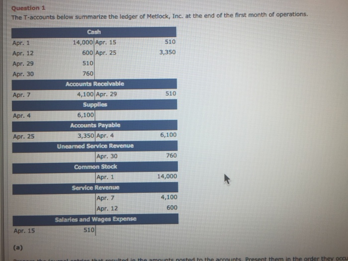 Solved Question 1 The T-accounts below summarize the ledger | Chegg.com