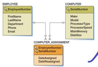 Solved Convert following ER Diagram to relational tables. | Chegg.com