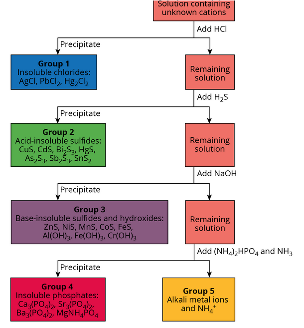 Solved \begin{tabular}{|} Solution containing \\ unknown | Chegg.com
