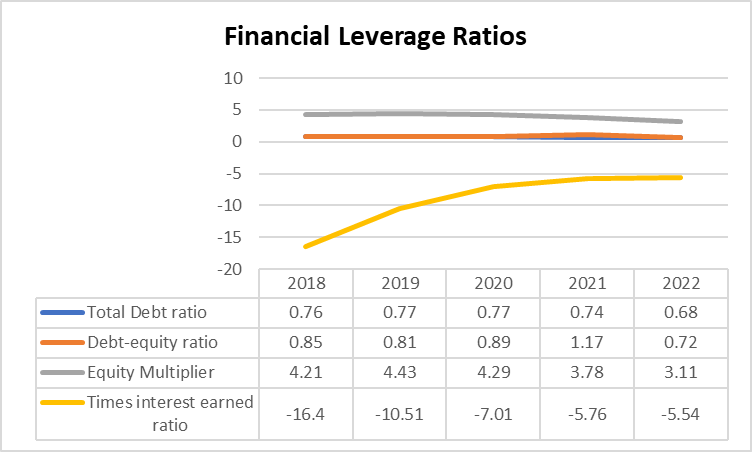 Solved Financial Leverage Ratios | Chegg.com