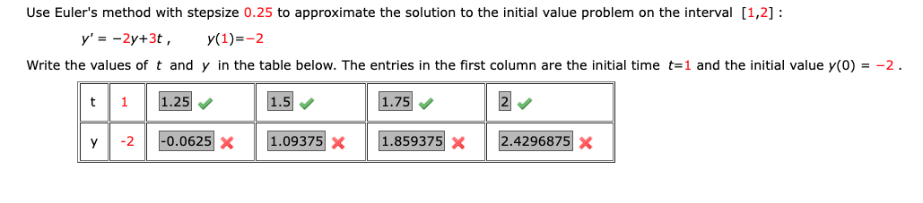 Solved Use Euler's method with stepsize 0.25 to approximate | Chegg.com