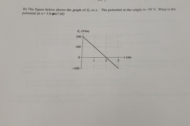 Solved B) The figure below shows the graph of E vs x. The | Chegg.com