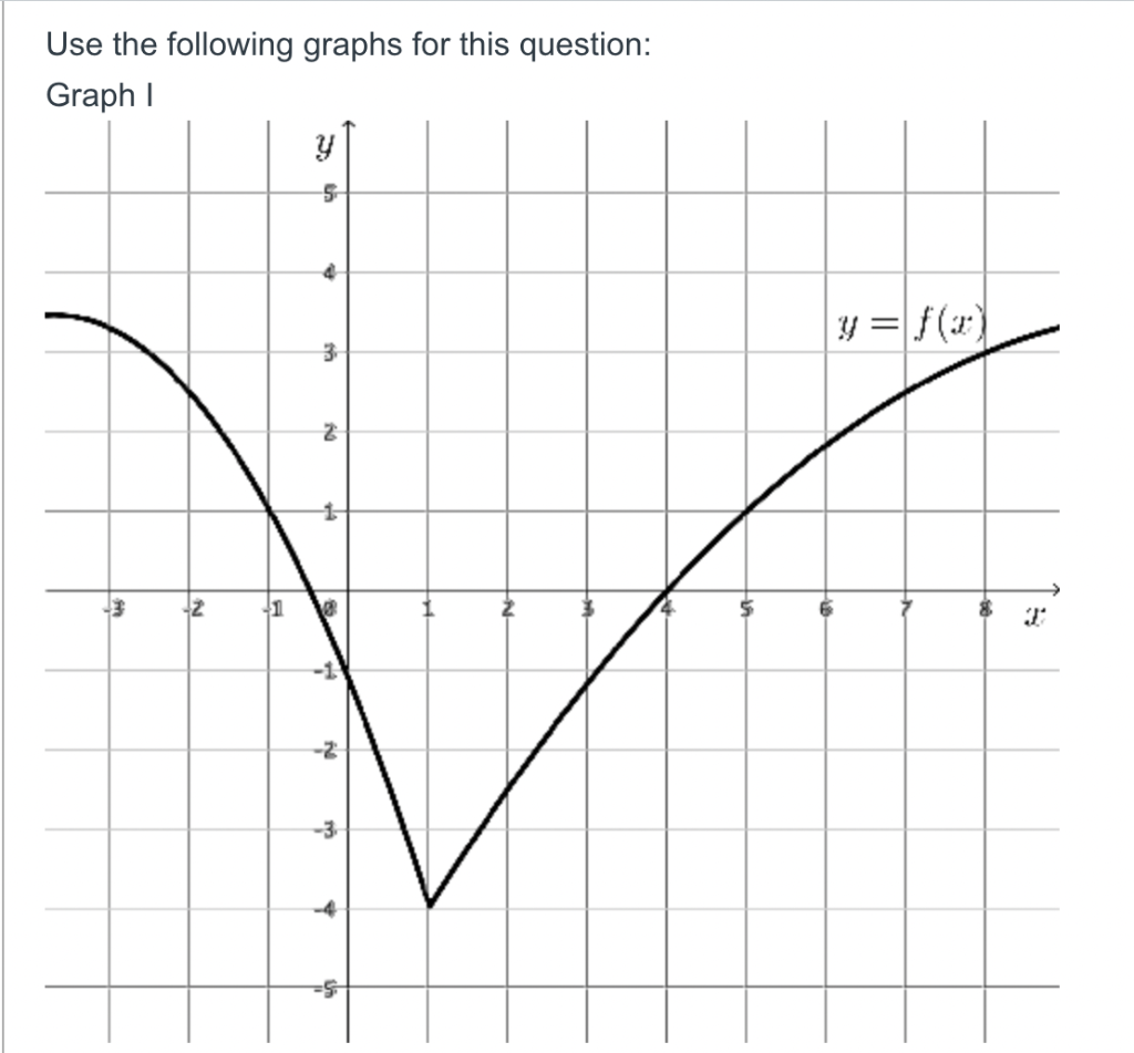 Solved Use the following graphs for this question: Graph | y | Chegg.com