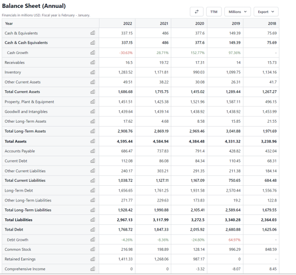 Solved Ratios and Metrics (Annual) Cash Flow Statement | Chegg.com