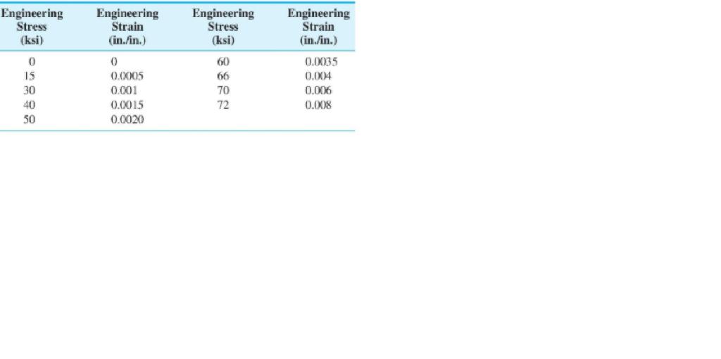 Solved In Figure 6.23, estimate the toughness of SAE 1340 | Chegg.com