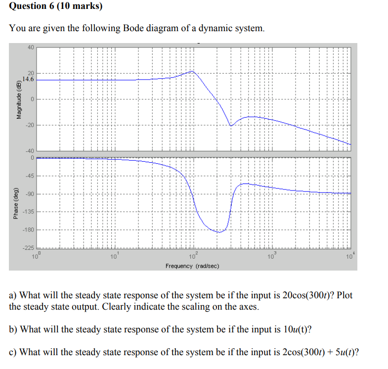Solved You are given the following Bode diagram of a dynamic | Chegg.com
