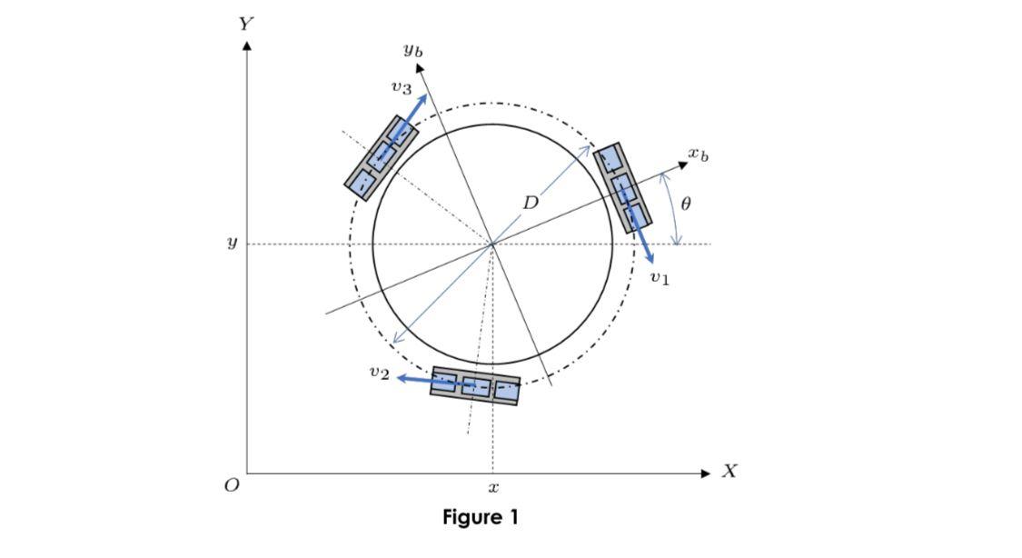 Solved You Are Required To Develop An Omnidirectional Mobile