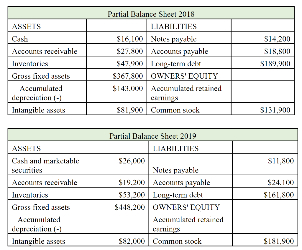Solved QUESTION 1 Partial Income Statement At the End of | Chegg.com