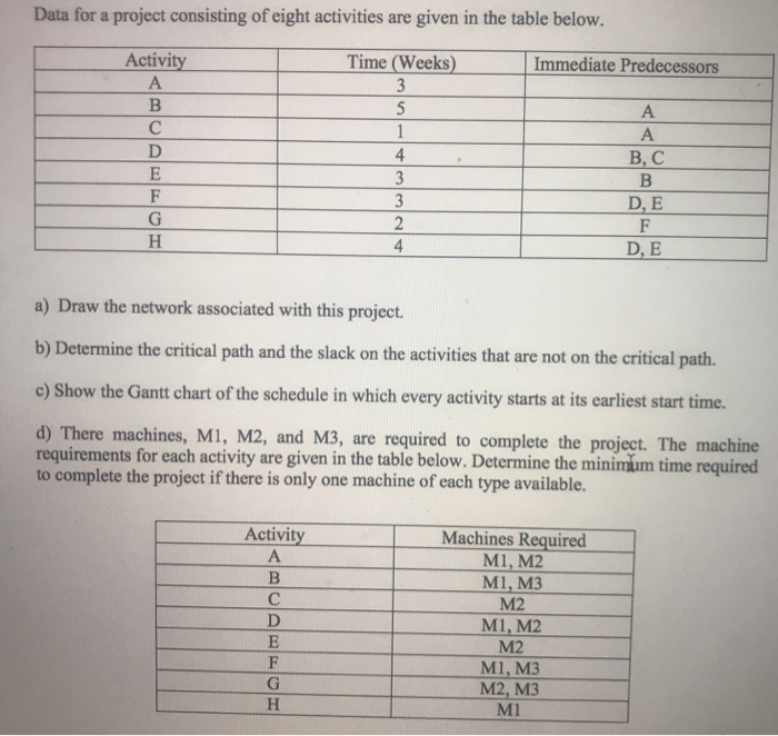Solved Data for a project consisting of eight activities are | Chegg.com