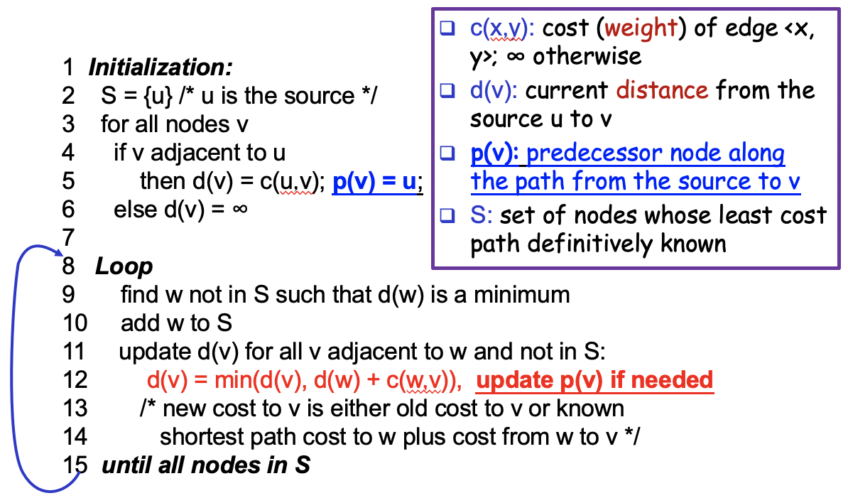 Solved turn this dijsktra's algorithm into c language | Chegg.com Solved turn this dijsktra's algorithm into c language | Chegg.com