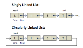 Solved Figure 1: Top. In a single linked list, the each node | Chegg.com