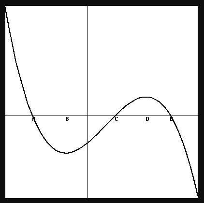 For each of the labelled points on the graph, | Chegg.com