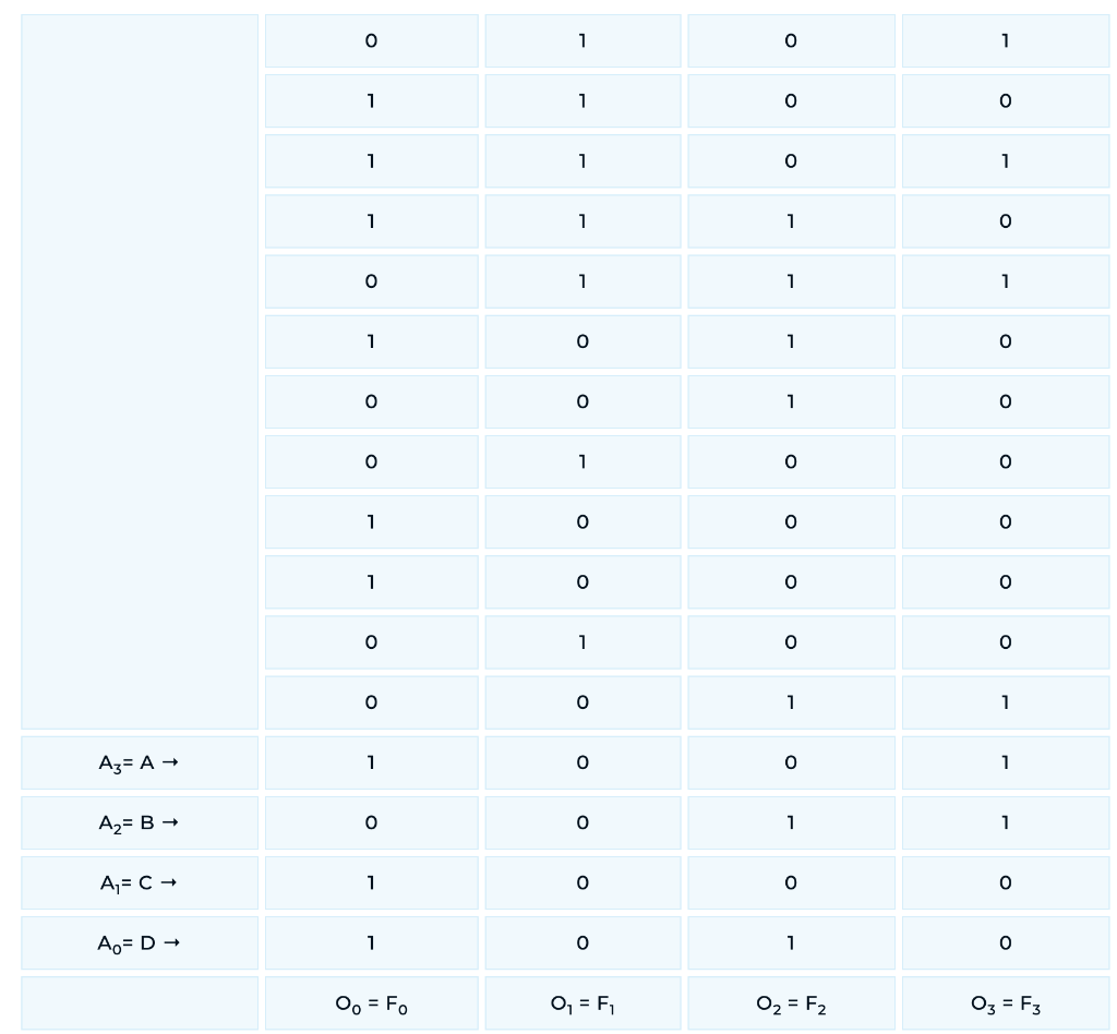 1- Use the truth table with four functions in Figure | Chegg.com