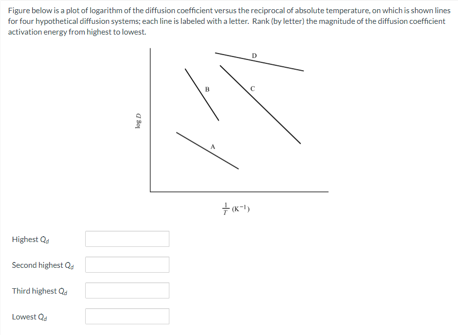 Solved Figure below is a plot of logarithm of the diffusion | Chegg.com