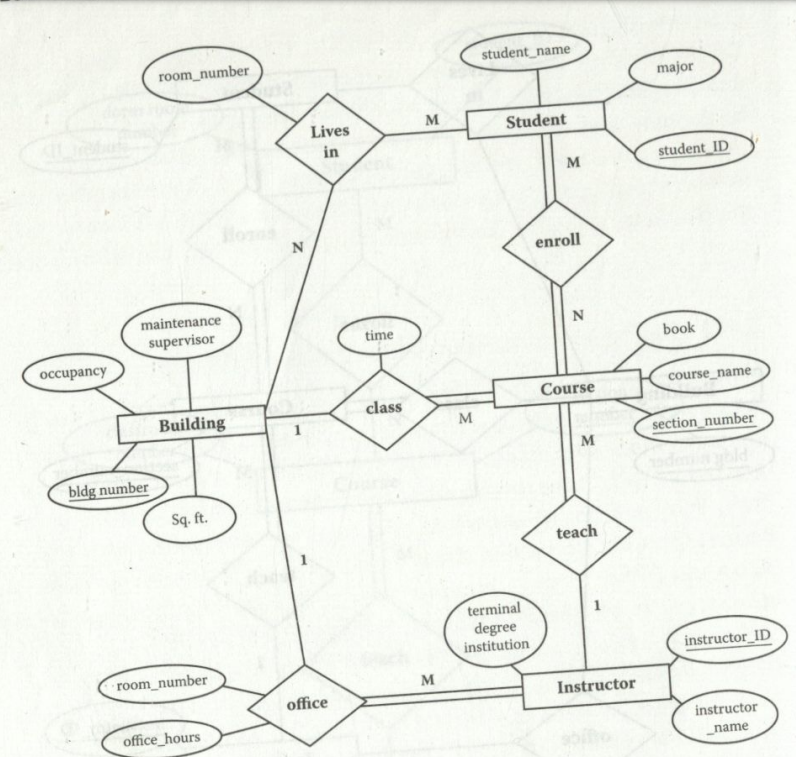 Solved FIGURE 8.4 An ER diagram (with only primary keys) | Chegg.com