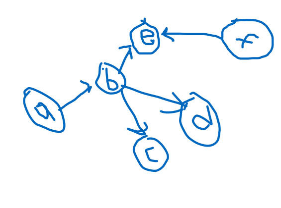 Solved (a) identify a walk, path, and a simple path (b) is | Chegg.com