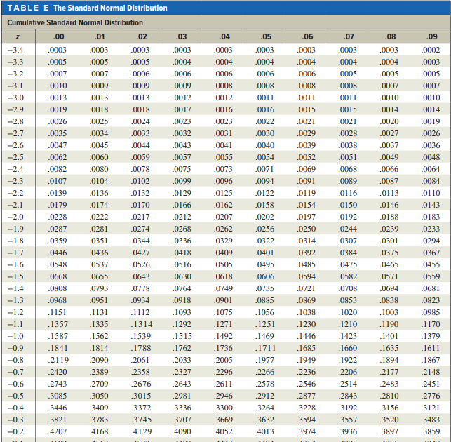 Standard Normal Distribution Table Right Tail