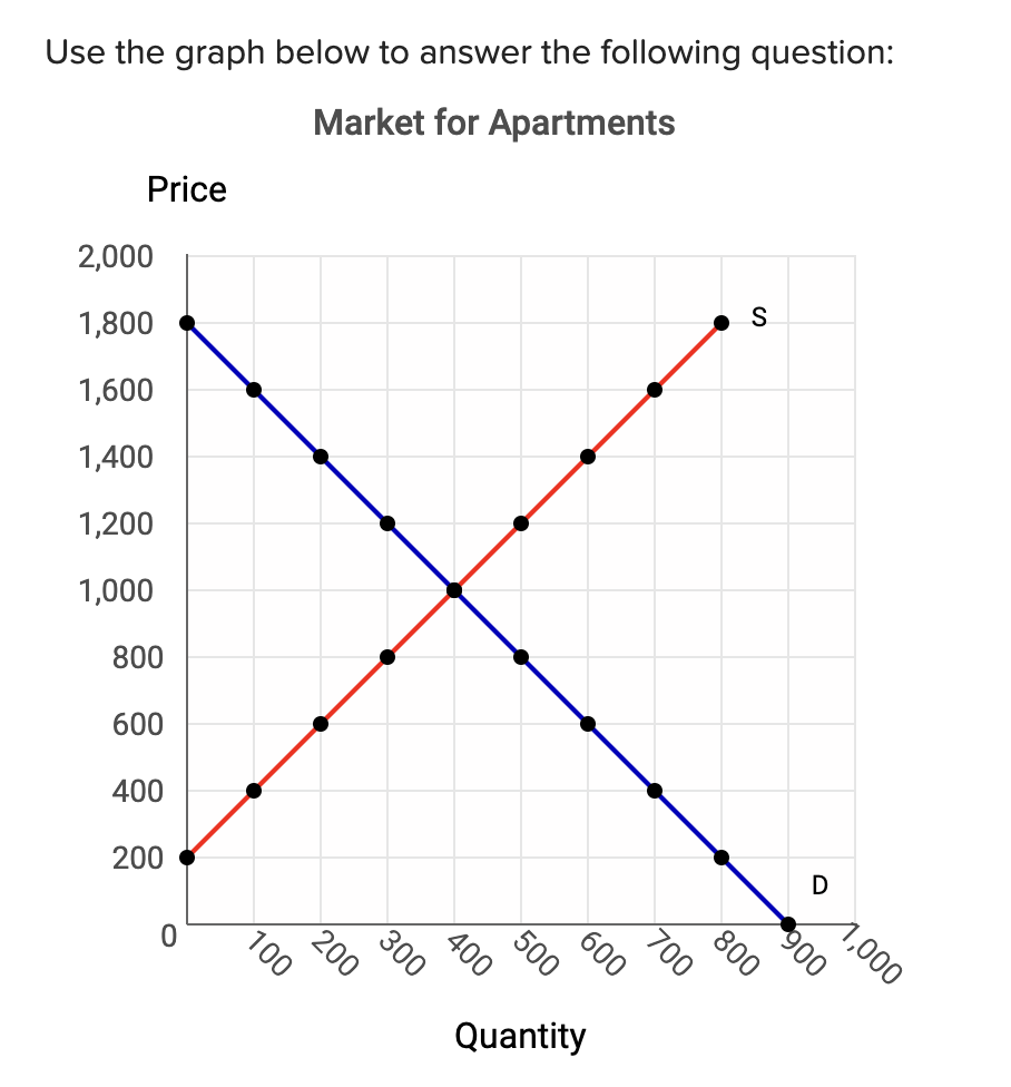 Solved Use the graph below to answer the following question: | Chegg.com
