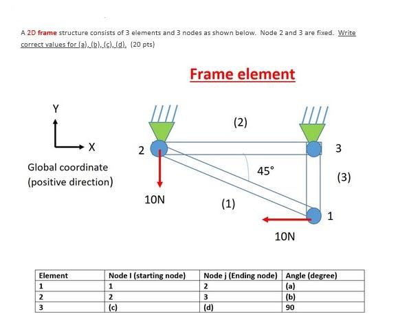 Solved חא A 2D frame structure consists of 3 elements and 3 | Chegg.com