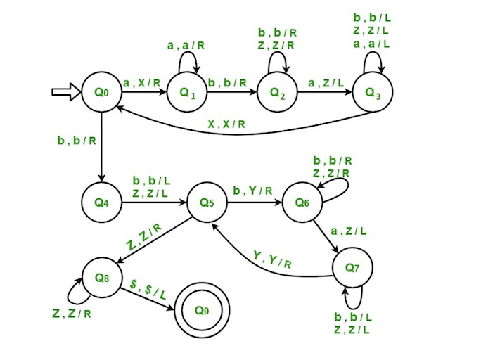Solved Convert the non-deterministic turing machine below | Chegg.com Solved Convert the non-deterministic turing machine below | Chegg.com