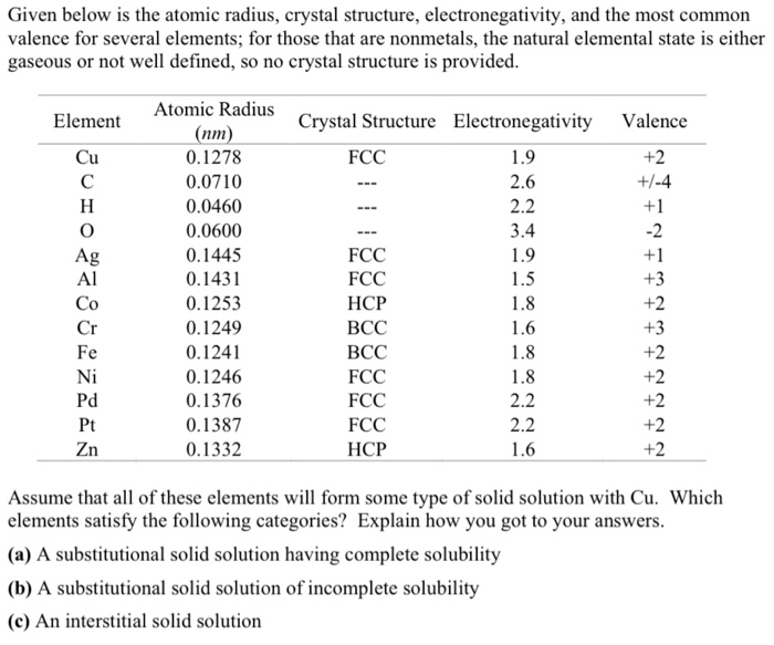 Solved Given below is the atomic radius, crystal structure, | Chegg.com