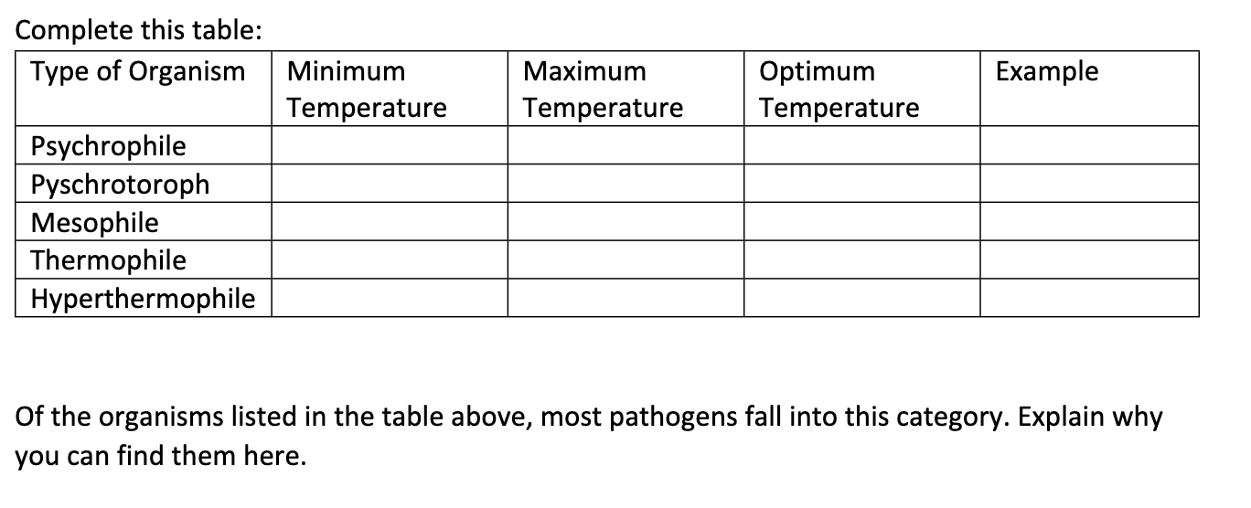 Solved Complete this table: Of the organisms listed in the | Chegg.com