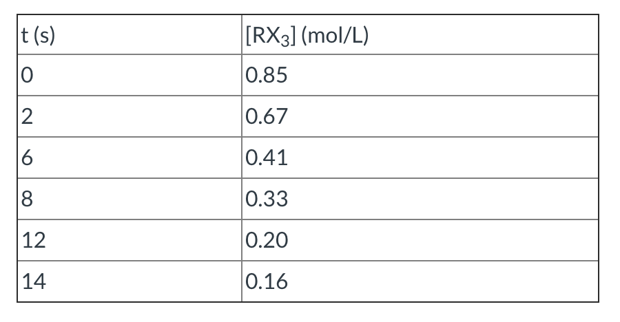 Solved The compound RX3 decomposes according to the equation | Chegg.com
